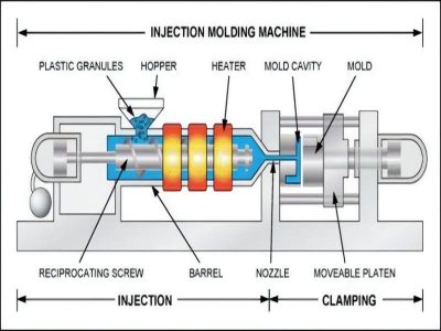 The Most Common Injection Molding Processes For Plastic Molding ...
