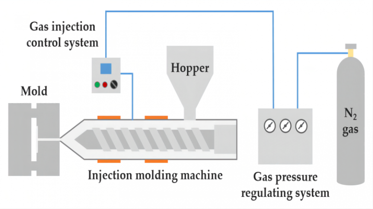 The Most Common Injection Molding Processes For Plastic Molding ...